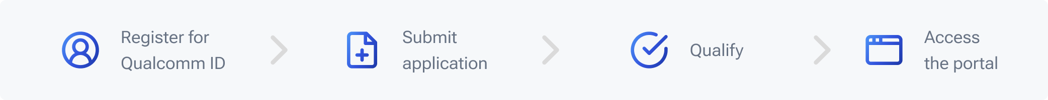 Qualcomm® IoT Accelerator Program | Qualcomm